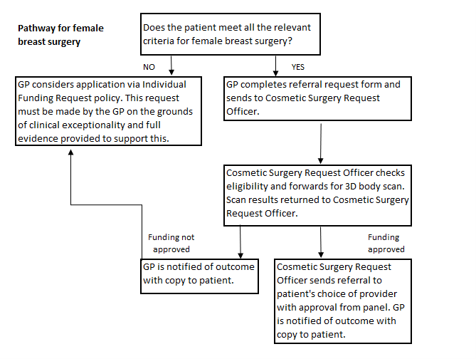 LLR Policy for Breast Implant Removal/ Reinsertion - LLR ICB